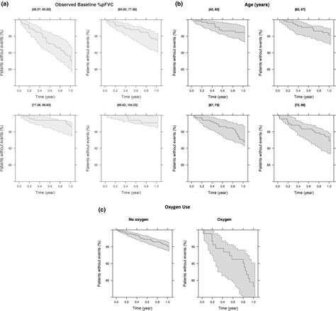 Stratified Visual Predictive Check Plots For The Baseline Covariate