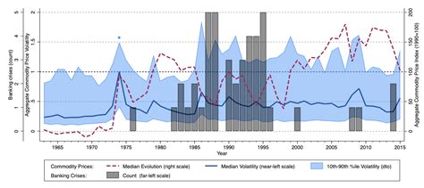 Commodity Prices And Banking Crises Voxdev