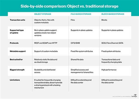 how an object storage architecture can help reduce storage complexity