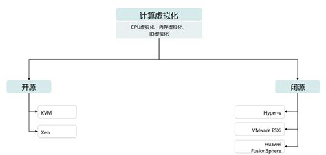2 计算虚拟化简介 枫行 博客 驾驭未来 博客园