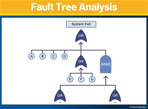 Root Cause Analysis Tree