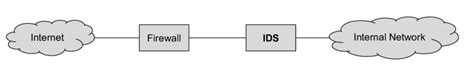 Figure A 3 Possible Placement Of An IDS In A Network Download Scientific Diagram