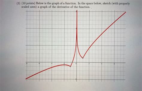 solved 3 10 points below is the graph of a function in