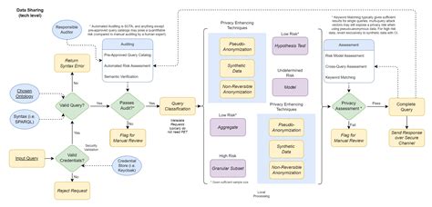 data sharing architecture — playbook for health data sharing ecosystems