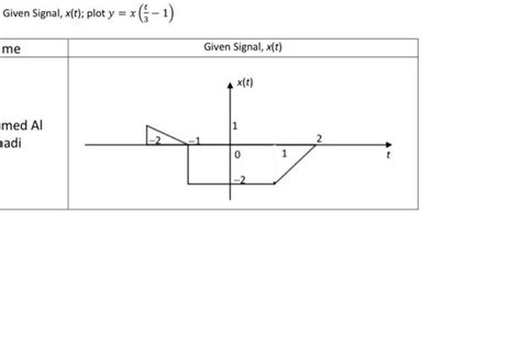 solved given signal x t plot y x 4 1 me given