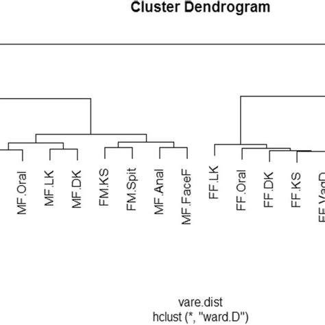Cluster Dendrogram Of Sexual Behavior Similarity Based On Jaccard Distance Download Scientific Cluster Dendrogram Of Sexual Behavior Similarity Based On Jaccard Distance Download Scientific
