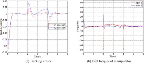 The Simulation Case Of A Known External Disturbance Boundary Form With Download Scientific
