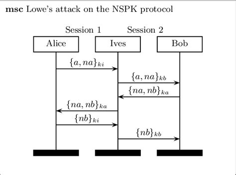 message sequence chart of lowe s attack on the nspk protocol download