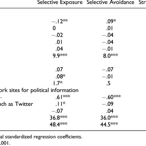predicting selective exposure selective avoidance and strength of