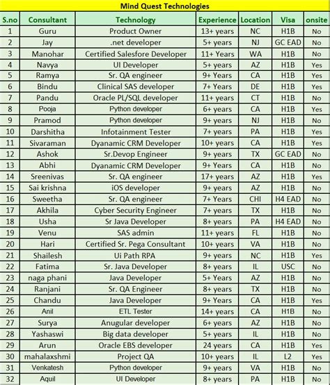 Abhishek N On Linkedin Oracleplsql Postgresql Plsql Pythondeveloper Salseforcedeveloper