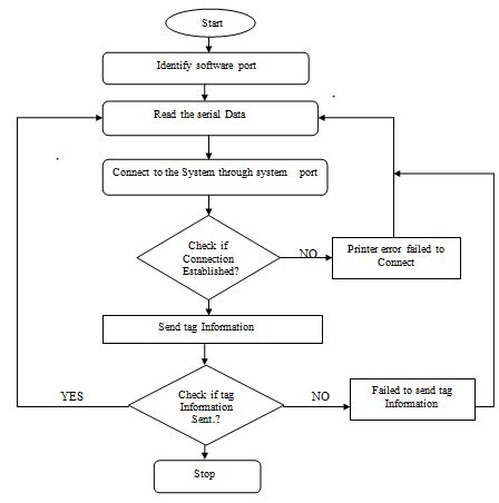 Flow Chart Of The Reader And Receiver Module Proposed Framework Of The Download Scientific