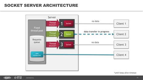 Networking In Java With Nio And Netty Ppt