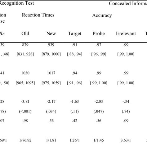 Behavioural Performance On The Recognition Test And The Cit Download Scientific Diagram