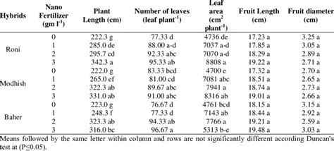 Effect Of Interaction Between Hybrids And Nano Fertilizer Spraying On