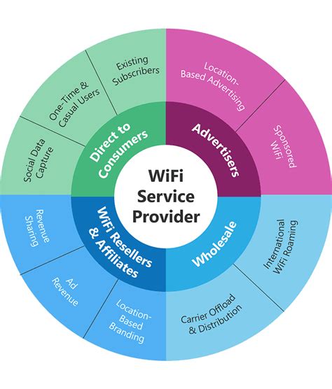 WiFi Captive Portal A Platform Built To Monetize Your WiFi Network