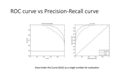 Ppt Precision Recall And Roc Curves Powerpoint Presentation Free