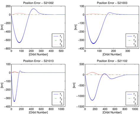 simulation results for initial velocity errors 1m sec in the sideways