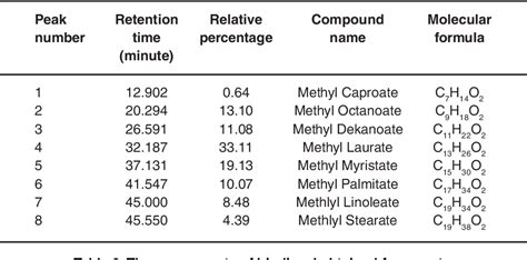 Table 1 From Transesterification Of Castor Oil Using Mgo Sio2 Catalyst And Coconut Oil As Co