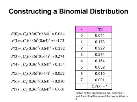Ppt Binomial Distributions Powerpoint Presentation Free Download Id1642579