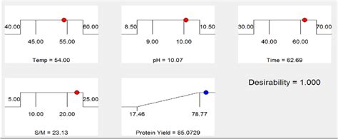 Desirability Ramp For Optimization Download Scientific Diagram
