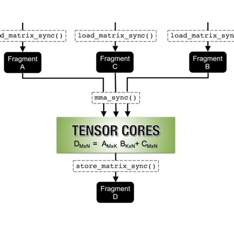 programmability of the tensor core units download scientific diagram