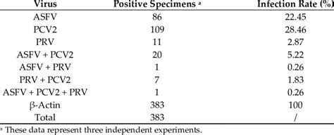 Detection Of Field Specimens By Multiplex Real Time Qpcr Download