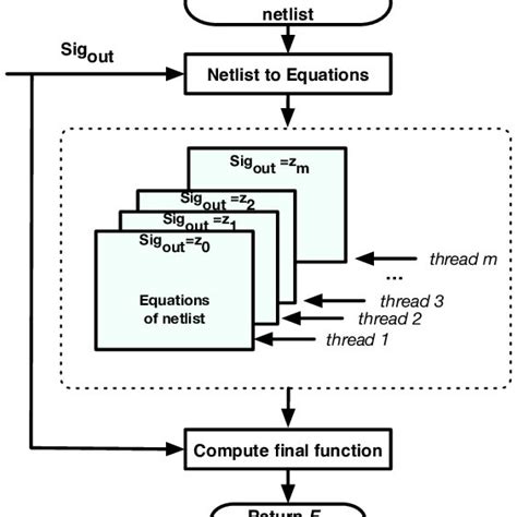 the gate level netlist of post synthesized and mapped 2 bit multiplier