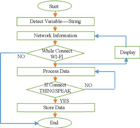 Figure 3 From Vibration Measurement And Analysis Using Arduino Based