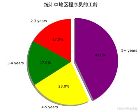 （5 2）绘制饼状图：绘制基本的饼状图（绘制简易的饼状图修饰饼状图突出显示某个饼状图的部分）python饼图设置图例 Csdn博客