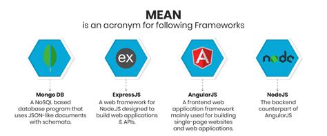 Mean Stack Development Servicesmean Stack Development Company