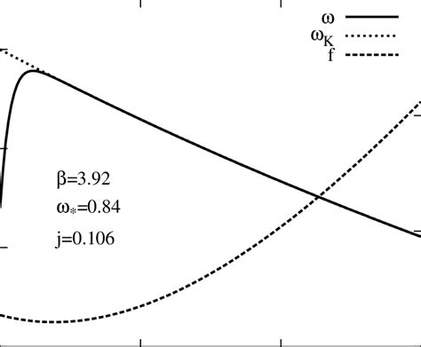 Radial variation of angular velocity ω x Ω Ω K r in and the Download Scientific Diagram