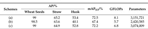 Table 1 From Wheat Seed Detection And Counting Method Based On Improved