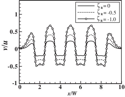 Non Dimensional Spanwise Velocity V Distributions Along The