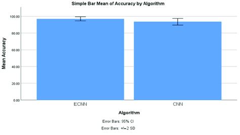 Mean Accuracy Comparison Between Ecnn And Cnn With Confidence Interval