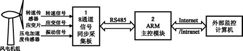 on line data acquisition and analysis device of wind generating set