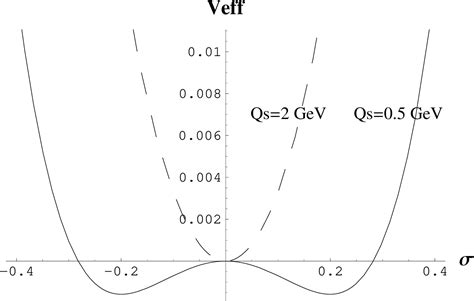 Figure 1 From From Color Glass Condensate To Quarkgluon Plasma Through
