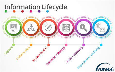 Mapping Document Management Processes Leveraging An Information Lifecycle ARMA Magazine
