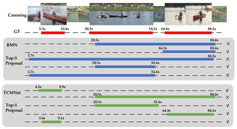 Temporal Context Modeling Network With Local Global Complementary Architecture For Temporal