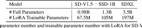 Table 1 from LCM-LoRA: A Universal Stable-Diffusion Acceleration Module | Semantic Scholar