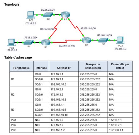 Tp6 Configuration Du Routage Dynamique Ospf à Zone Unique Etsm