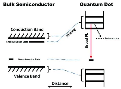 Simplified Schematic Correlation Diagram Comparing Electronic States Of