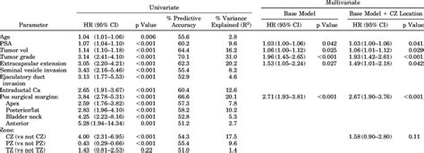 univariate and multivariate cox regression models predicting