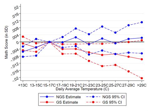 Figure A 6 Standard Errors Clustered At The State Level Previous Year Download Scientific