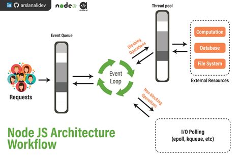 A Basic Refresher On Nodejs Architecture The Personal World Of Rivas