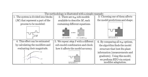 Online Model Maintenance Via Output Modifier Adaptation Industrial And Engineering Chemistry