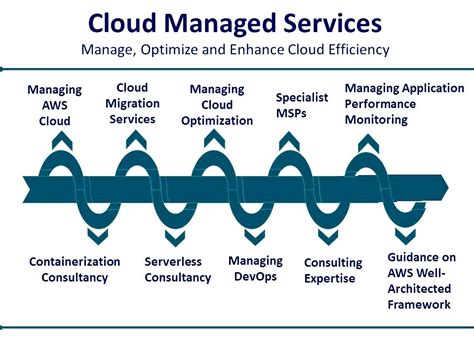 Poonam Dhobale On Linkedin Cloudservices Managedservices Cloudcomputing Itmanagement…