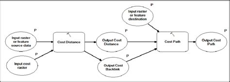 Model For Determining Optimal Path Cost Path Download Scientific Diagram