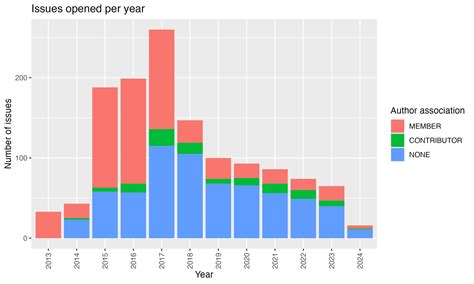 R Dbi Towards Sustainable Dbi Maintenance