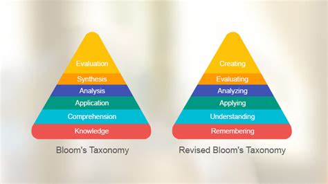 Understanding The Basics Of Revised Blooms Taxonomy Application In ELearning EI Powered By MPS