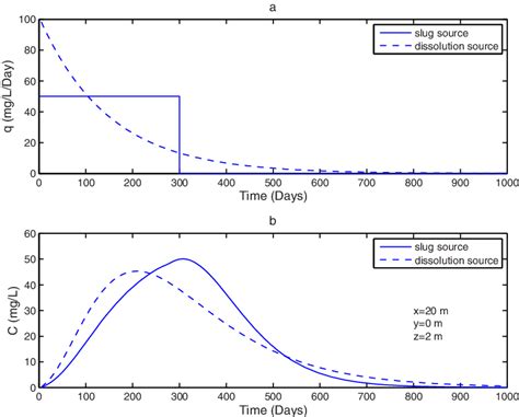 A Mass Loading Rate Over Time For The Slug Source And Dissolution Download Scientific Diagram